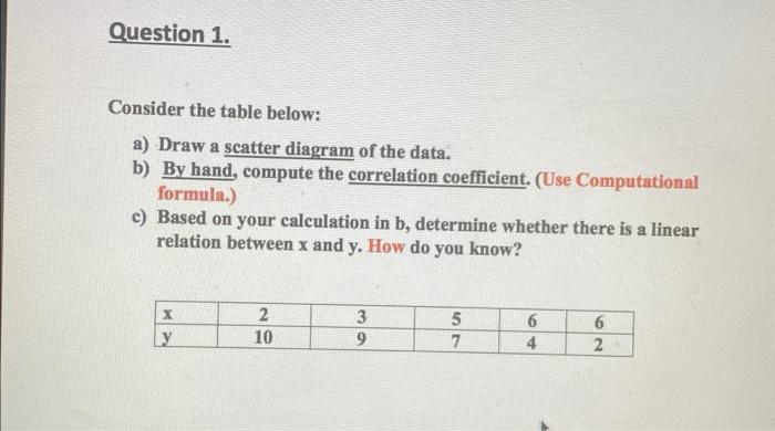 Solved Consider the table below: a) Draw a scatter diagram | Chegg.com