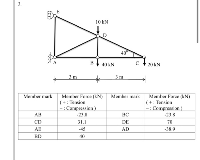 Solved Determine the member force in each member of the | Chegg.com