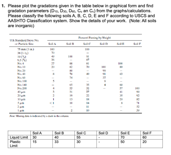 Solved Please plot the gradations given in the table below | Chegg.com