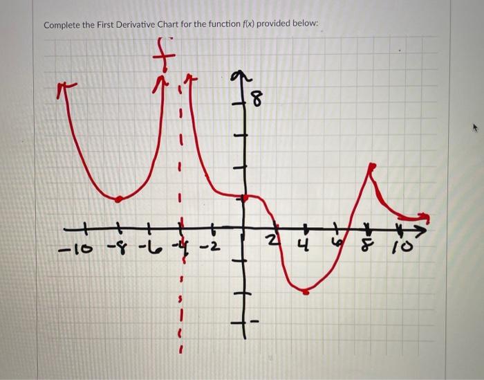 Solved Complete the First Derivative Chart for the function | Chegg.com