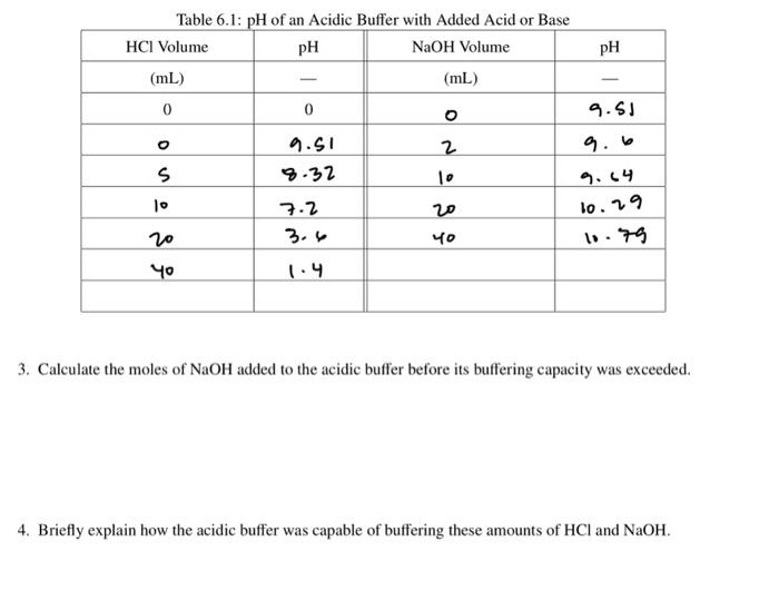 Solved Table 6.1: pH of an Acidic Buffer with Added Acid or | Chegg.com