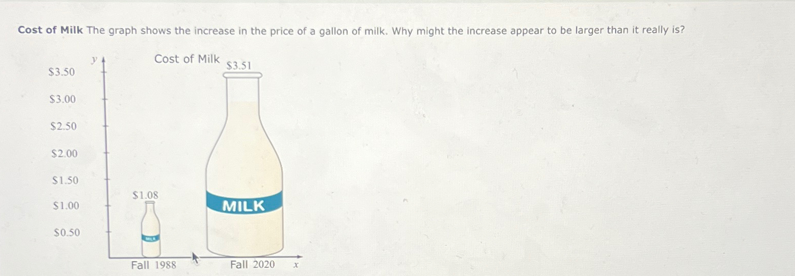 Solved Cost of Milk The graph shows the increase in the | Chegg.com