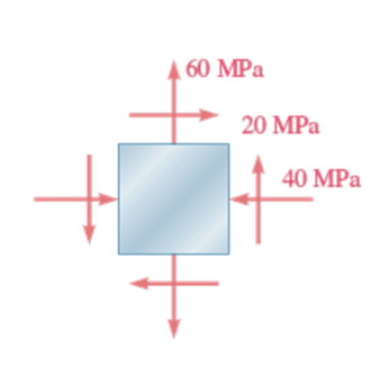 normal and shearing stresses after the element shown | Chegg.com