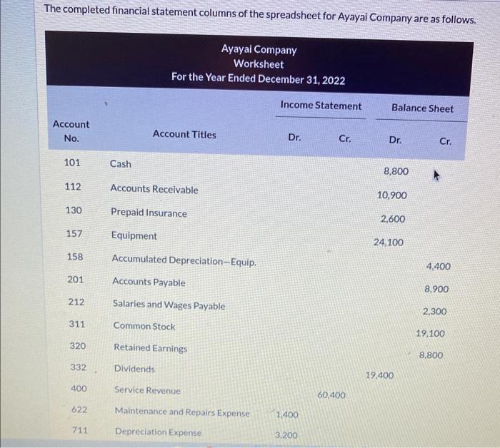 Solved The completed financial statement columns of the | Chegg.com