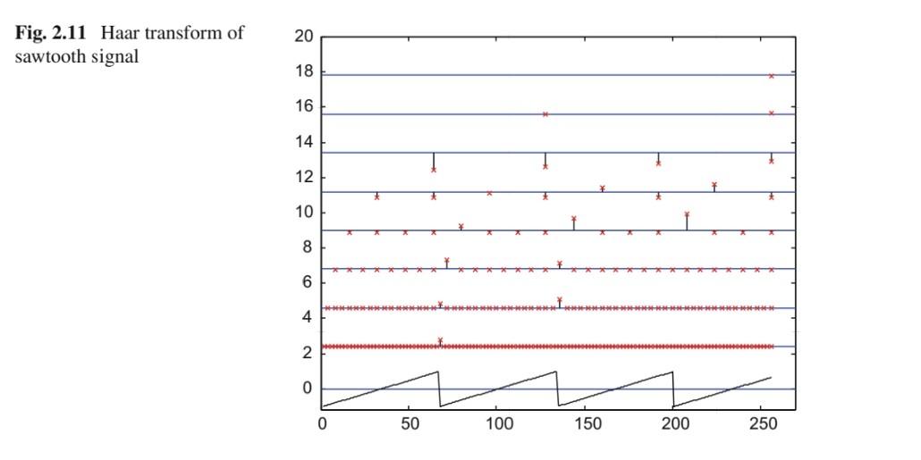 Solved haar wavlet transform of sawtooth wave in matlab | Chegg.com