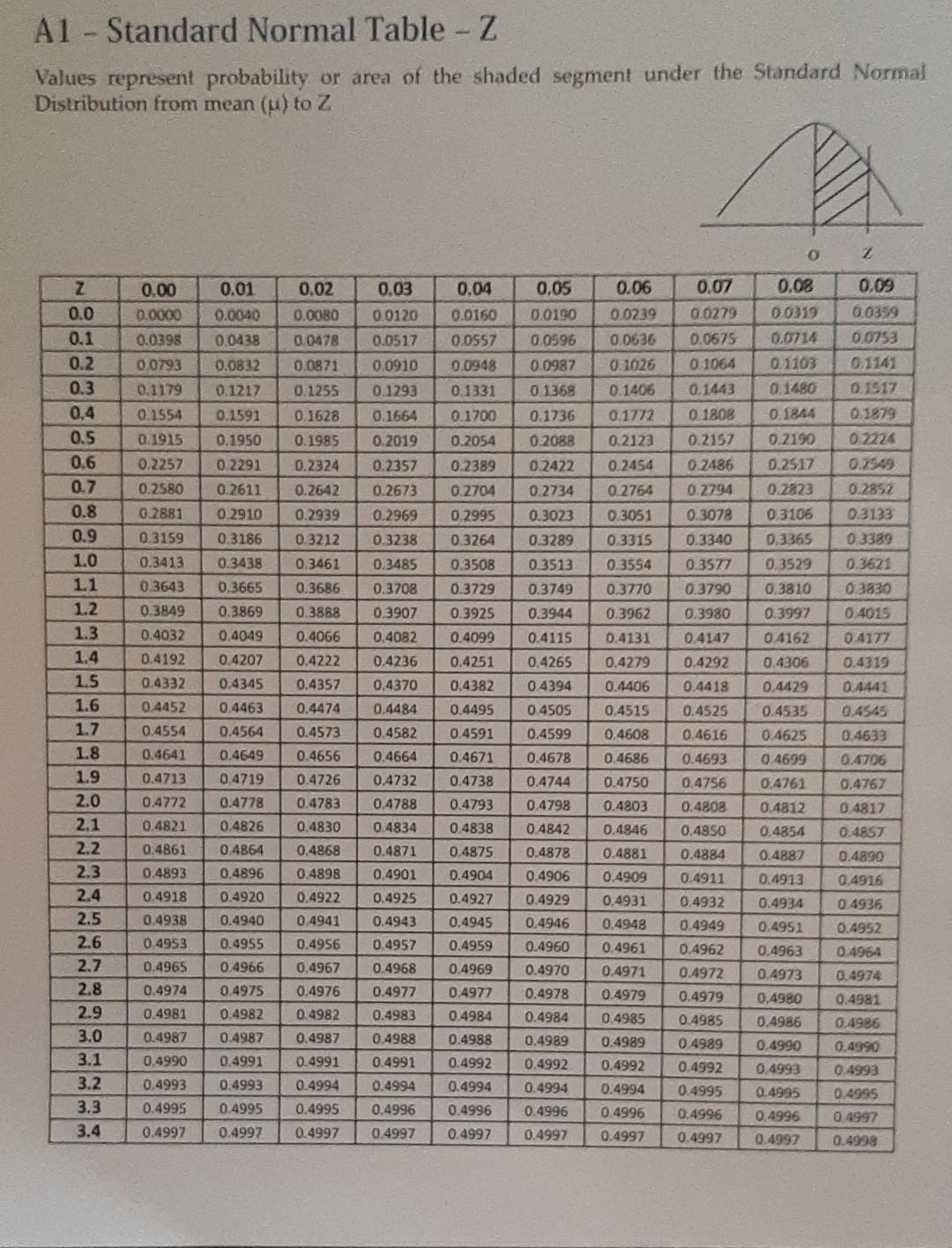 Solved Given a Standard Normal Distribution having a mean of | Chegg.com