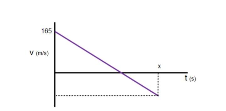 Solved QUESTION 7 The graph below shows a velocity vs time | Chegg.com