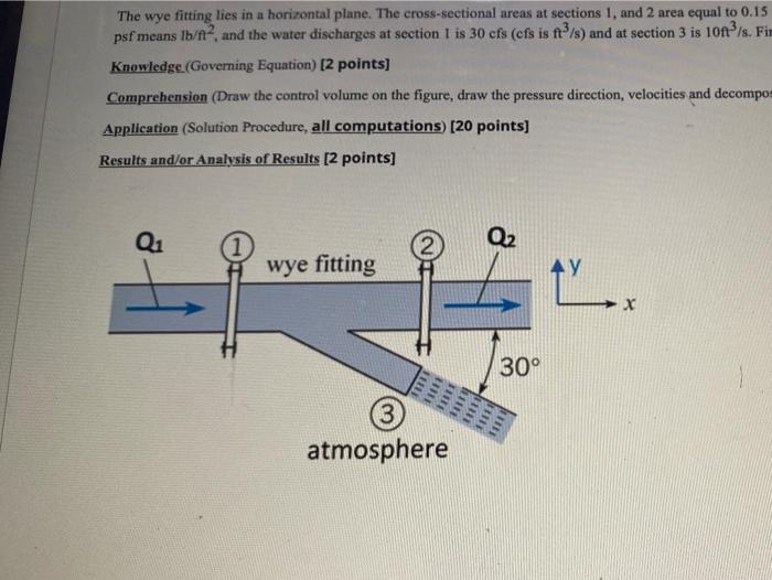Solved The wye fitting lies in a horizontal plane. The | Chegg.com