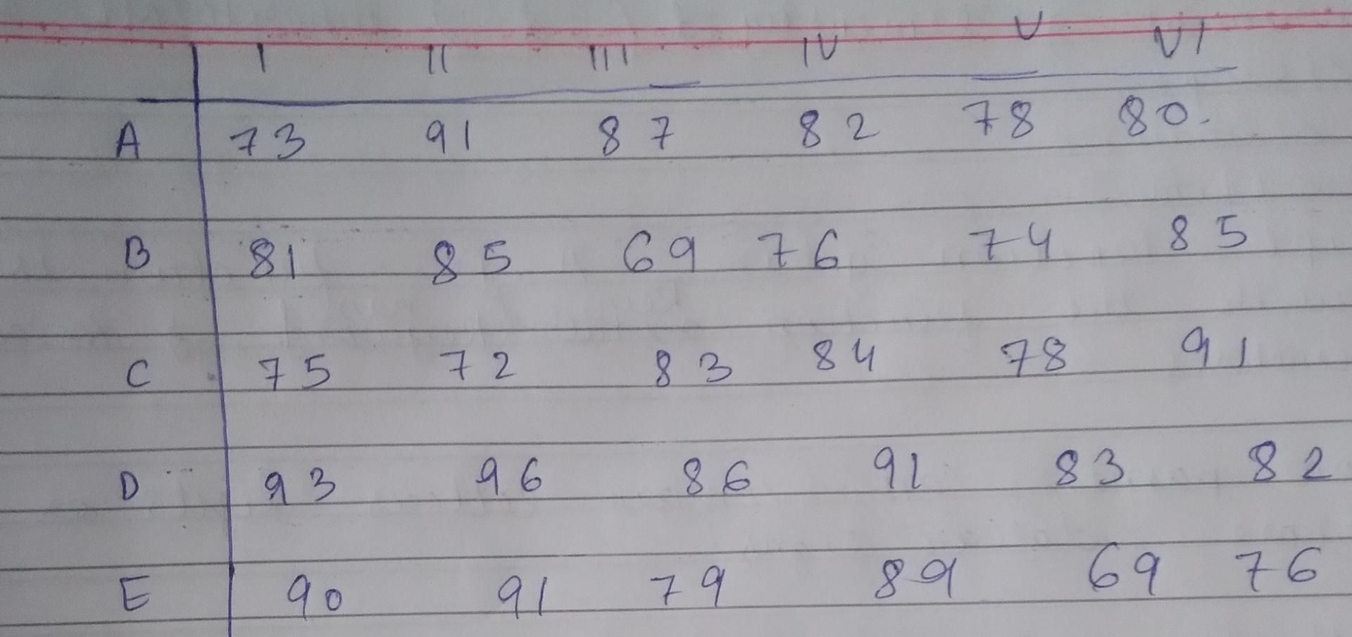 Solved solve the following assignment problem and maximize | Chegg.com