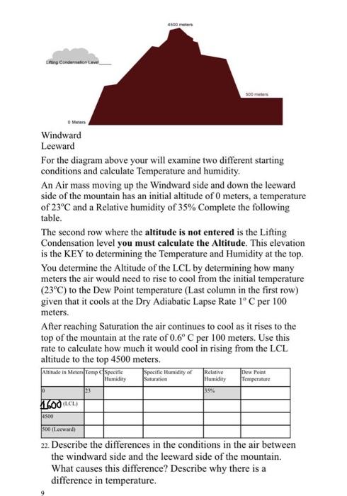Solved Lifting Condensation Level Windward Leeward 0 Meters | Chegg.com