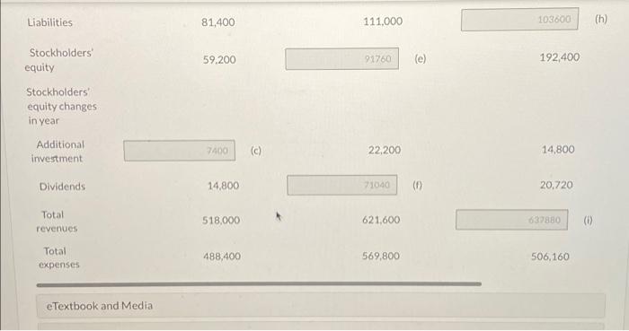 Solved Determine the missing amounts. (Hint: For example, to | Chegg.com
