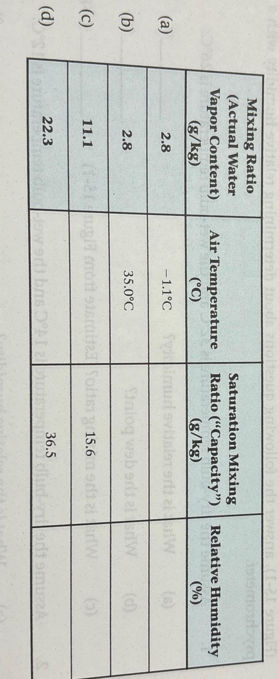 Solved (a)(b)(c)(d)\table[[\table[[Mixing Ratio],[(Actual | Chegg.com