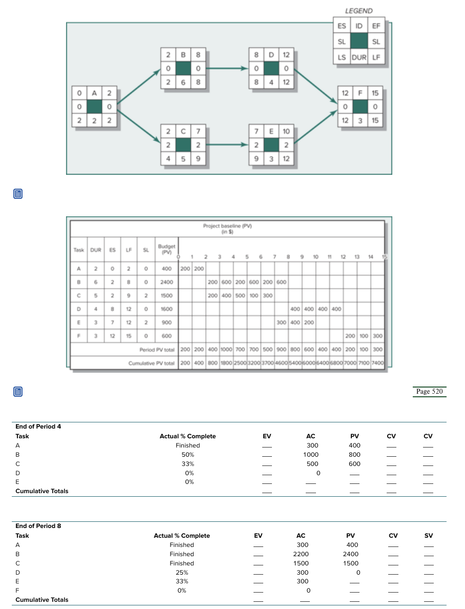 Solved Given the following project network and baseline | Chegg.com