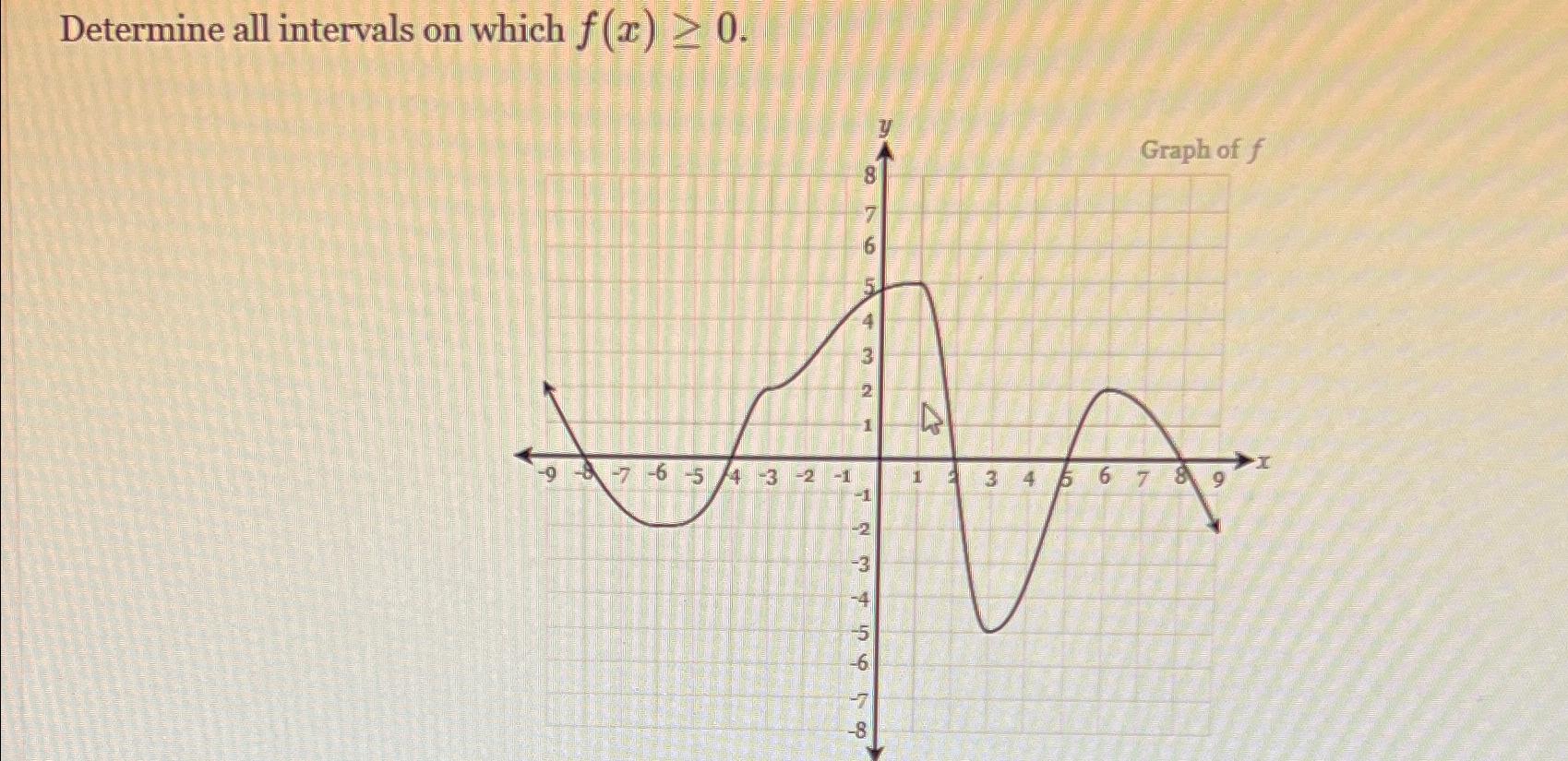 Solved Determine all intervals on which f(x)≥0. | Chegg.com