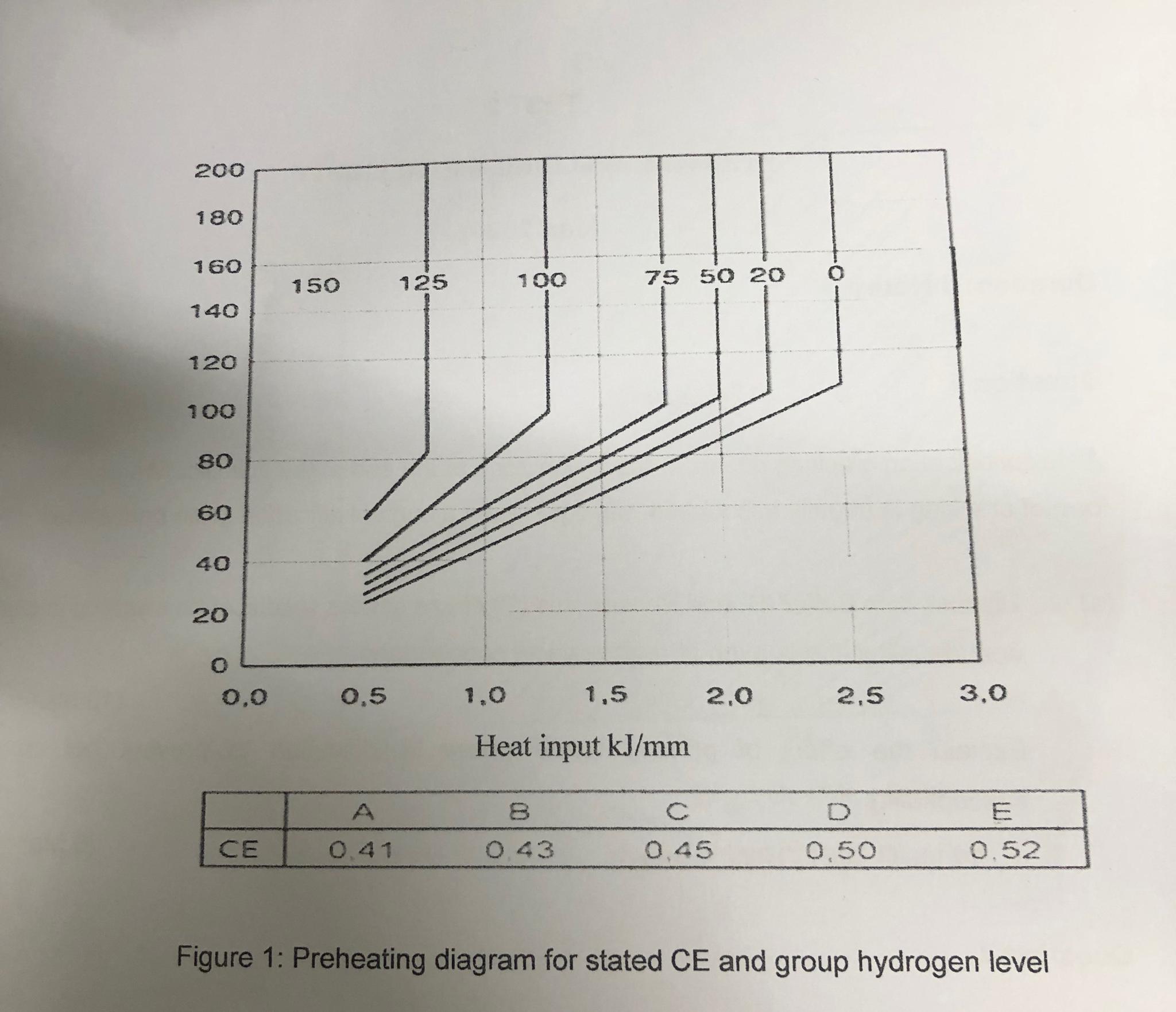Solved Based on figure 1, ﻿determine the preheat temperature | Chegg.com