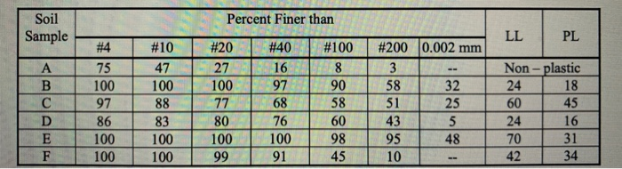 Solved Percent Finer than Soil Sample LL PL #10 47 100 #4 75 | Chegg.com