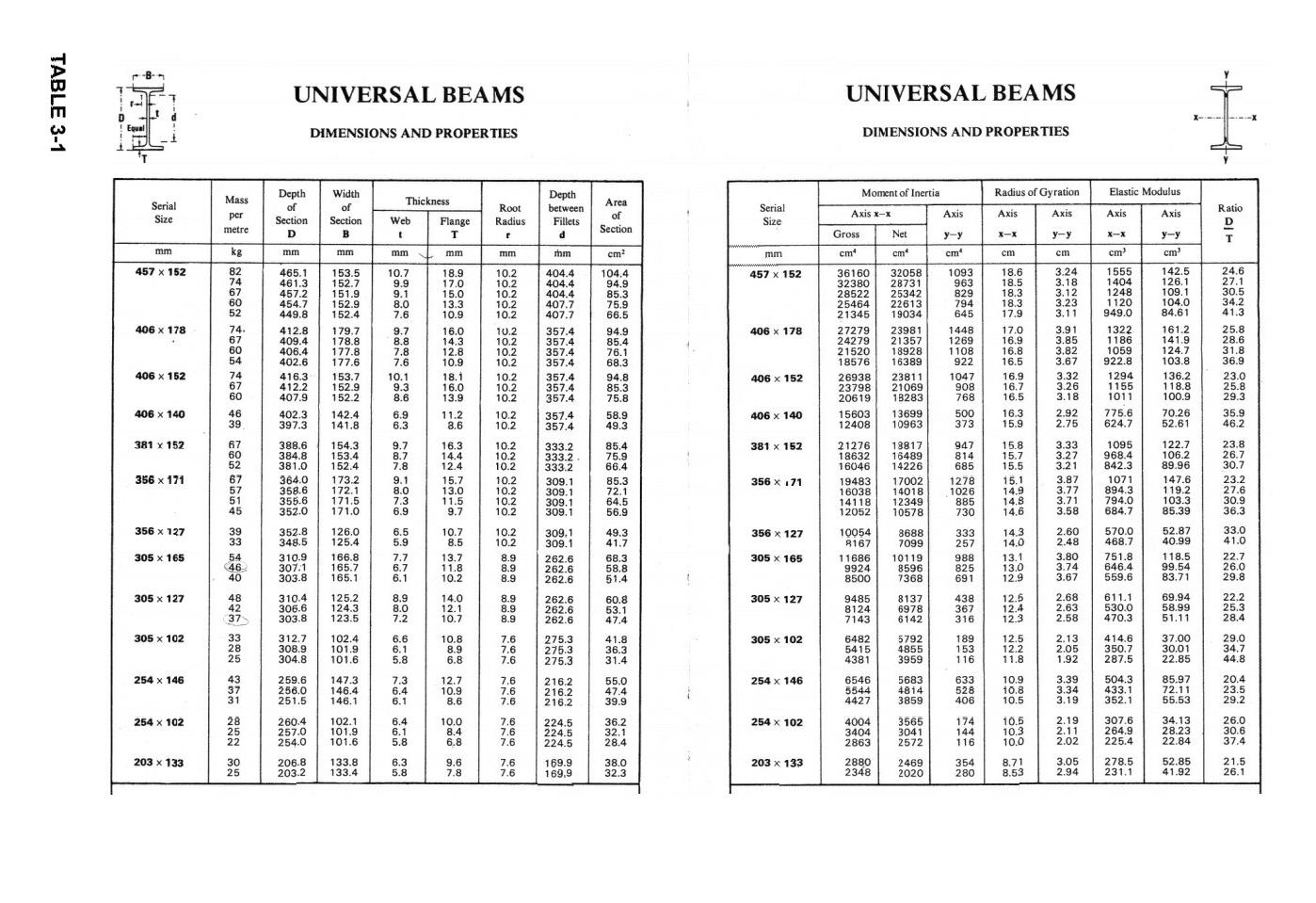 Solved An k-section steel beam is 10 m long and carries a | Chegg.com