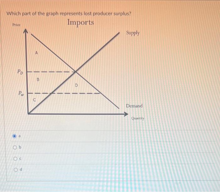 Solved Which part of the graph represents lost producer | Chegg.com