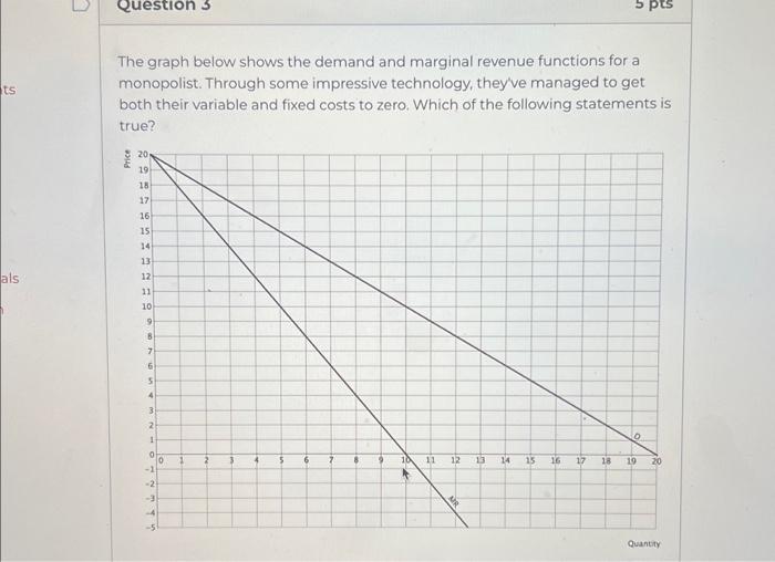 Solved The graph below shows the demand and marginal revenue | Chegg.com