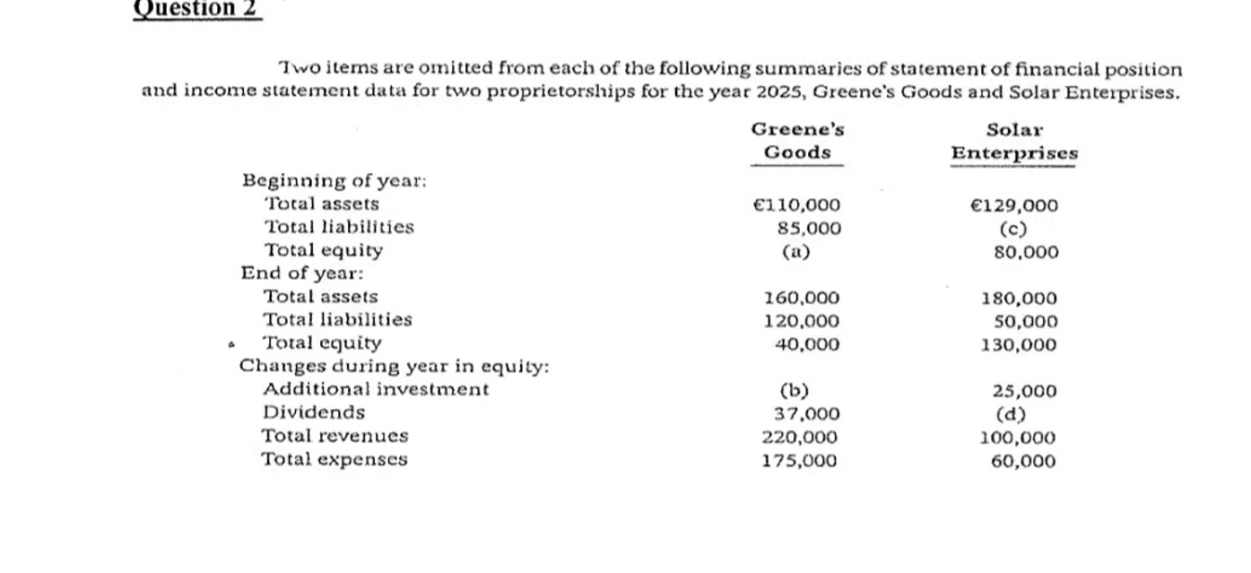 Solved Question 2Two items are omitted from each of the | Chegg.com