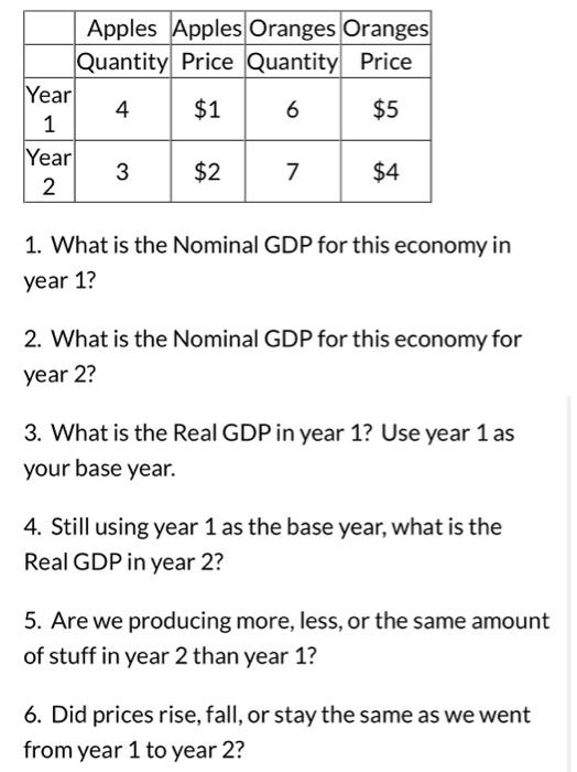 Solved Year 1 Year 2 Apples Apples Oranges Oranges Quantity | Chegg.com
