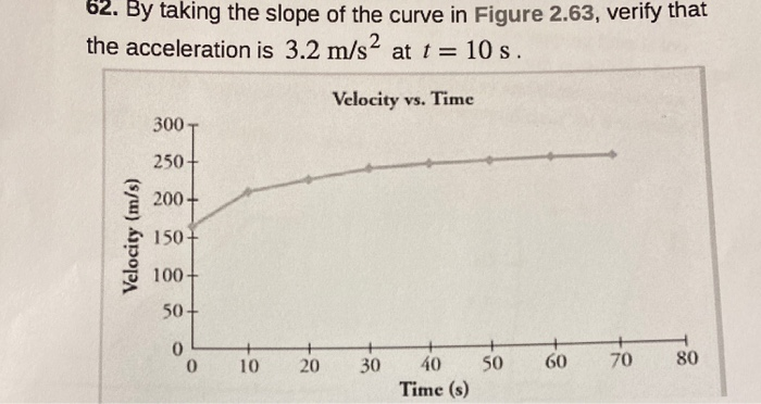 Solved 62. By taking the slope of the curve in Figure 2.63, | Chegg.com