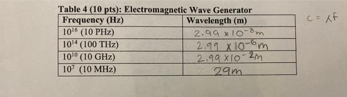 Solved Table 4 (10 nte). Flactromannatio Wava Canaratar | Chegg.com