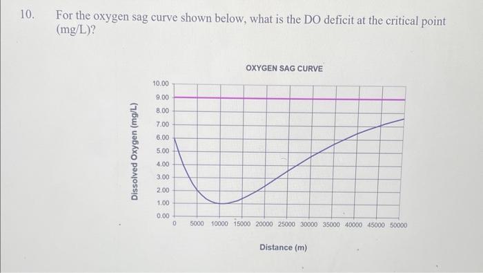 Solved 0. For the oxygen sag curve shown below, what is the | Chegg.com