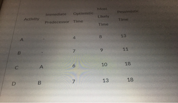 Solved Most Pessimistic Likely Activity Immediate Optimistic | Chegg.com