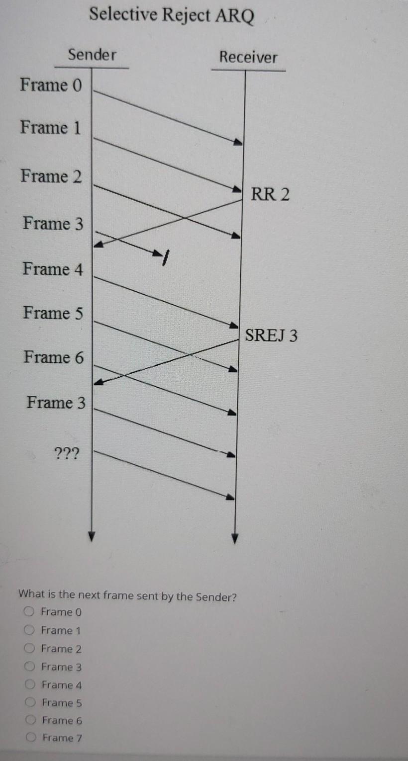 Solved Selective Reject ARQ Sender Receiver Frame 0 Frame 1 | Chegg.com