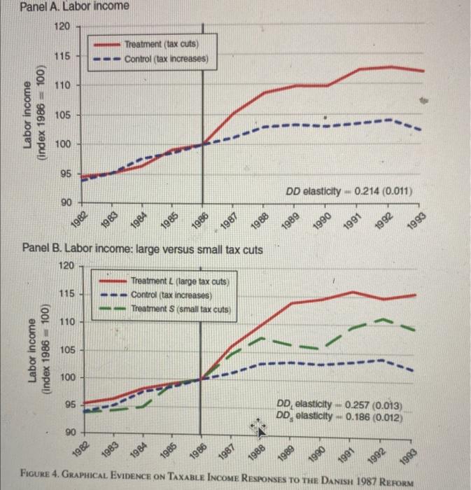 Solved Panel A. Labor income Panel B. Labor income: large | Chegg.com