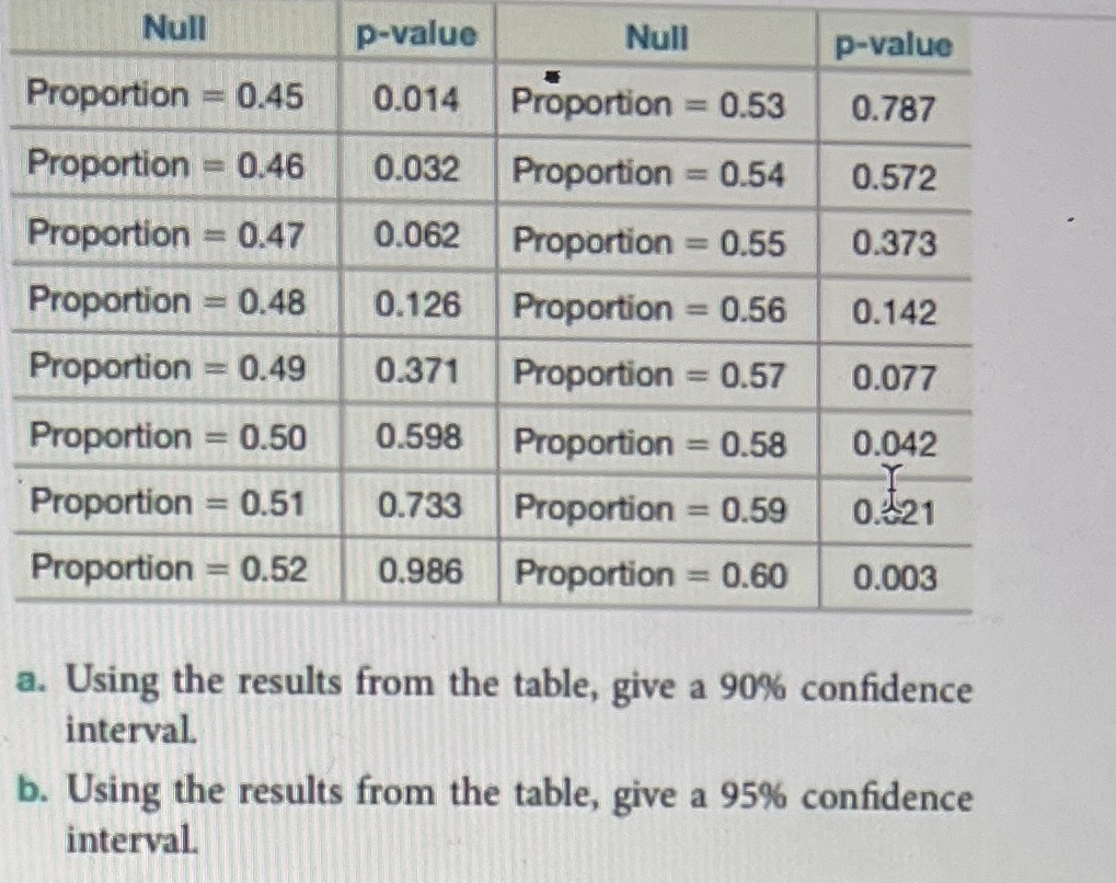 Solved \table[[Null,p-value,Null,p-value],[Proportion | Chegg.com