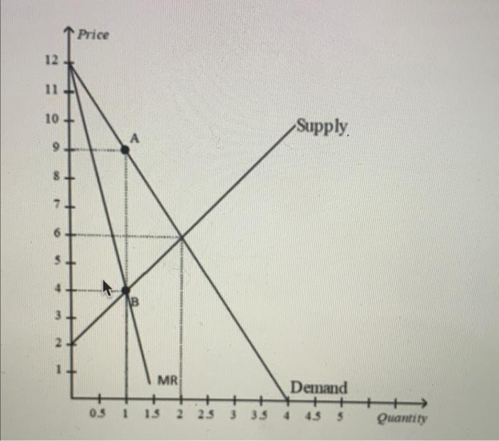 Solved A. Use the figure above. What is the Consumer Surplus | Chegg.com