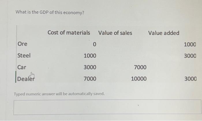 Solved What is the GDP of this economy? Typed numeric answer | Chegg.com