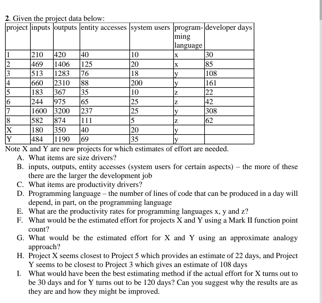 Solved Given the project data | Chegg.com