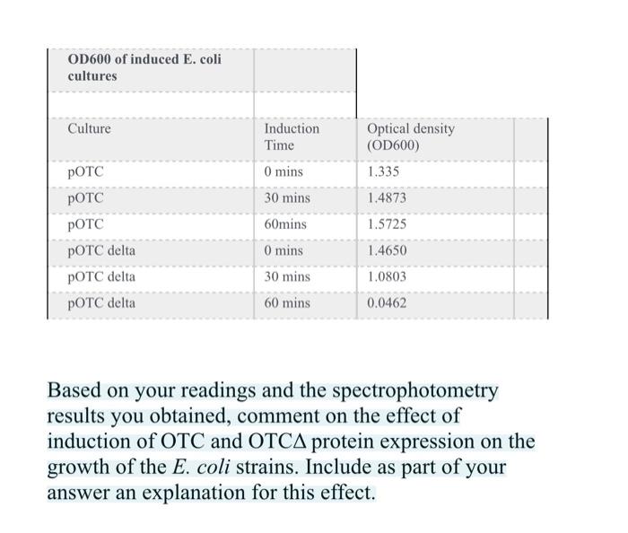 Solved OD600 of induced E. coli cultures Culture POTC POTC | Chegg.com