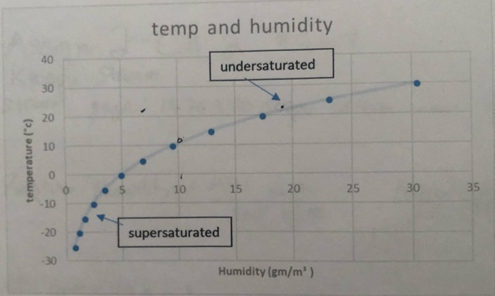 Solved temp and humidity 40 undersaturated 30 20 10 | Chegg.com