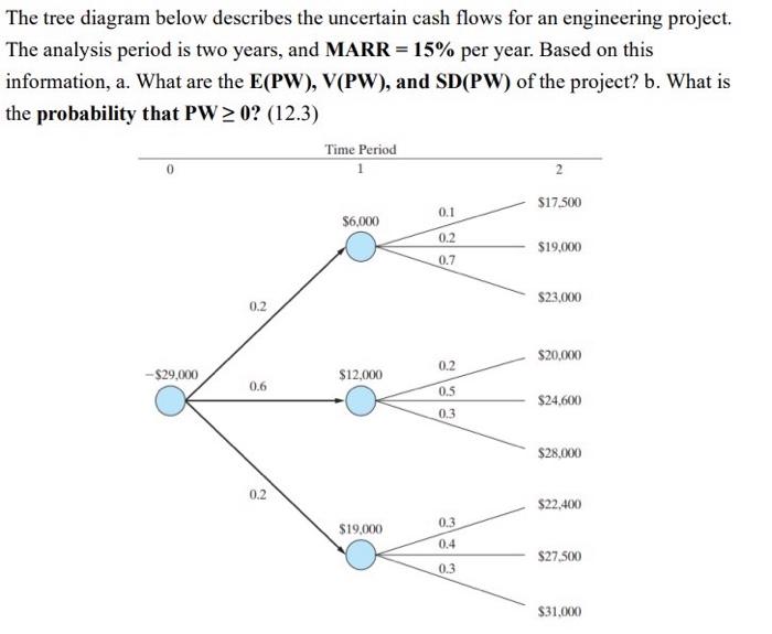 Solved The tree diagram below describes the uncertain cash | Chegg.com