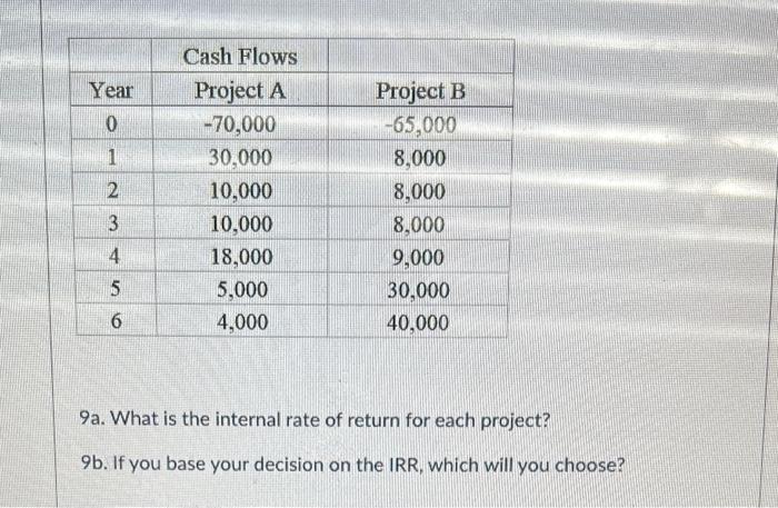 Solved 9a. What is the internal rate of return for each | Chegg.com
