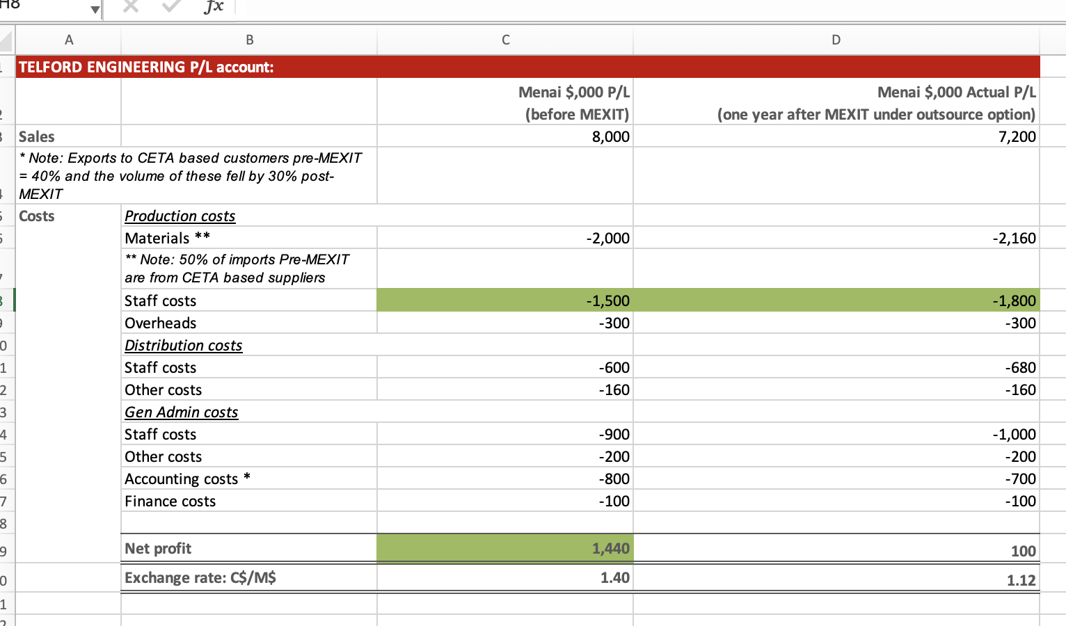 As a result of MEXIT, Telford Engineering had lost | Chegg.com