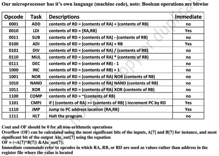 Solved Cout and OF should be 0 for all non-arithmetic | Chegg.com