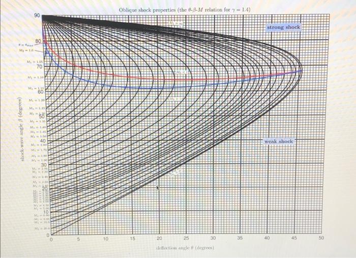 Solved Table A.1: Isentropic flow properties (y = 1.4) M | Chegg.com