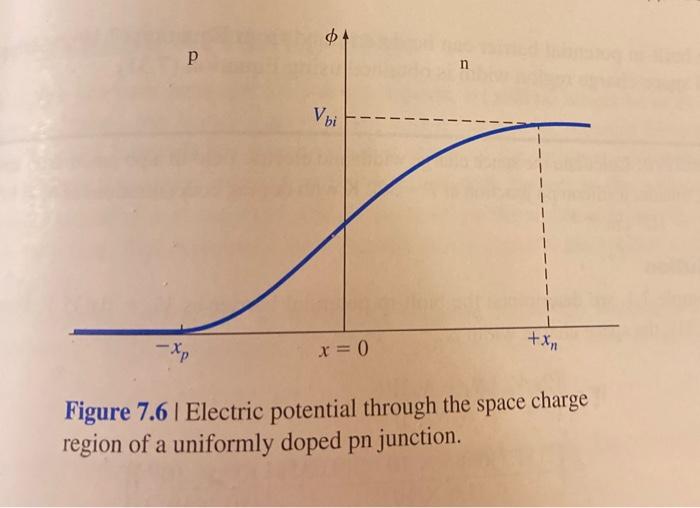 Plot Electric potential as a function of position | Chegg.com