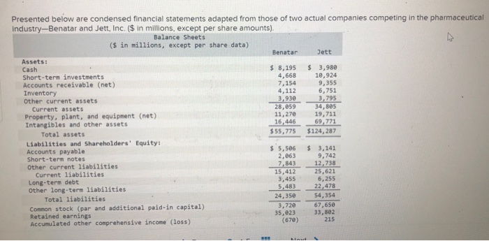 Solved Presented below are condensed financial statements | Chegg.com