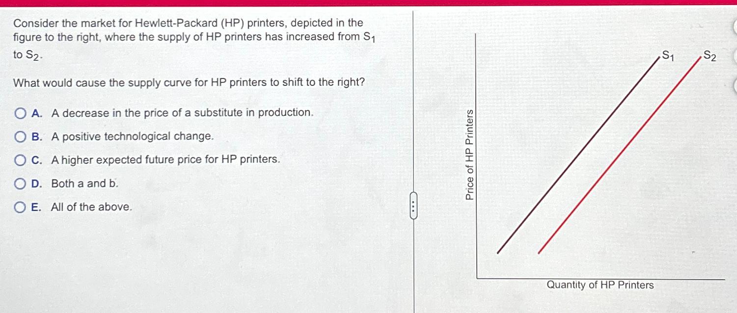Solved Consider the market for Hewlett-Packard (HP) | Chegg.com
