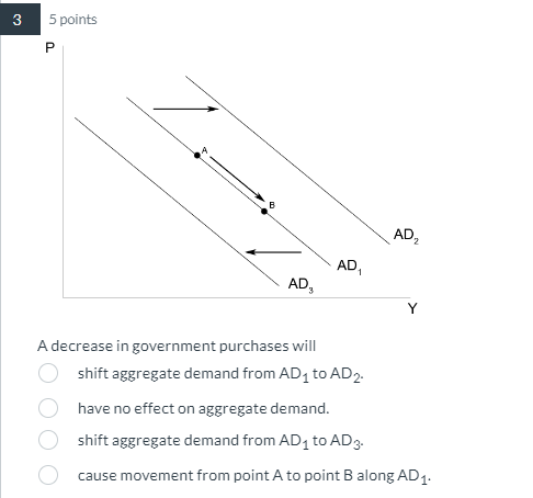 Solved A decrease in government purchases willshift | Chegg.com