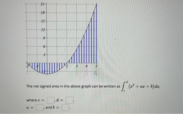 Solved The net signed area in the above graph can be written | Chegg.com