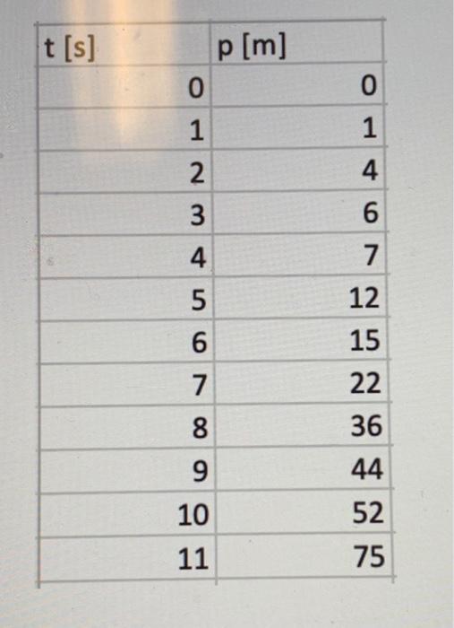 please help The data below show the position (p) | Chegg.com