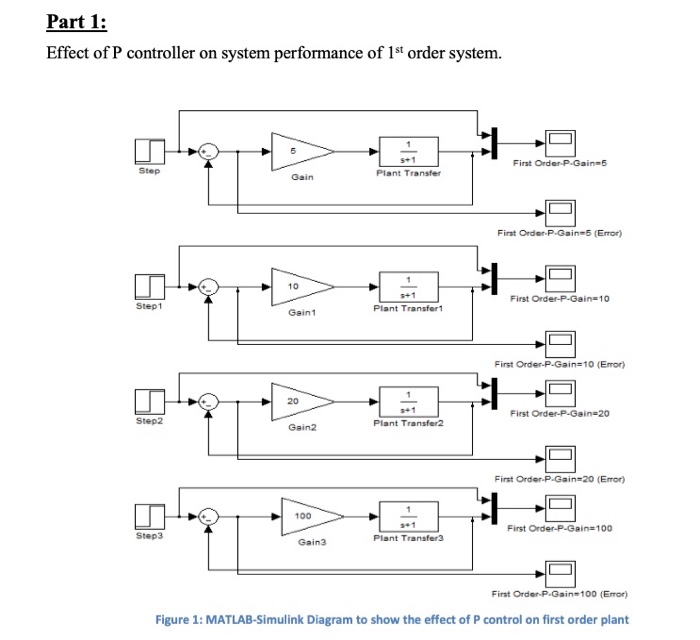 Solved Part 1: Effect of P controller on system performance | Chegg.com