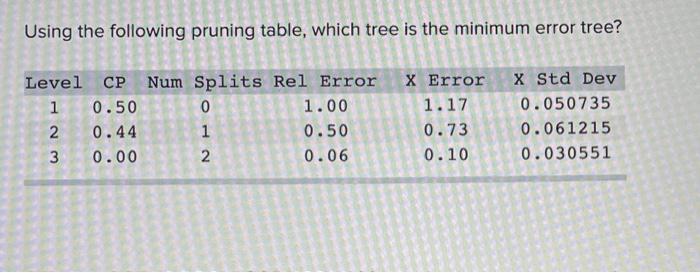 Solved Using the following pruning table, which tree is the | Chegg.com